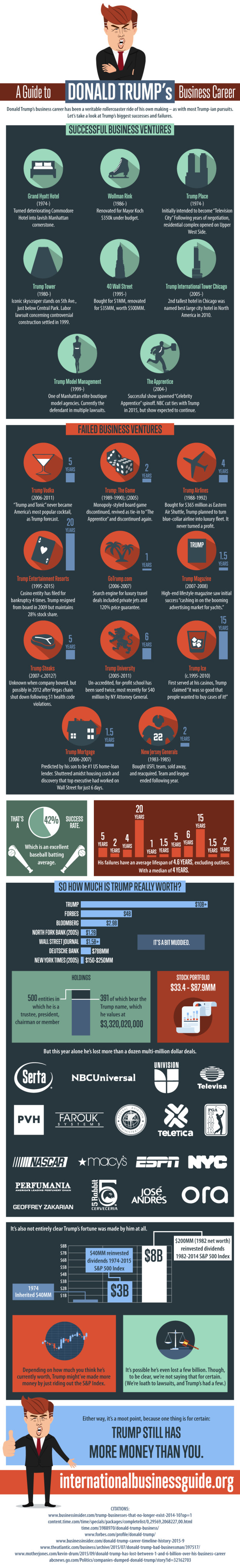 A Guide to Donald Trump’s Business Career - International Business ...